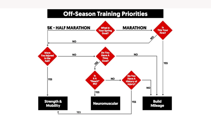 What should a runner's off-season look like?