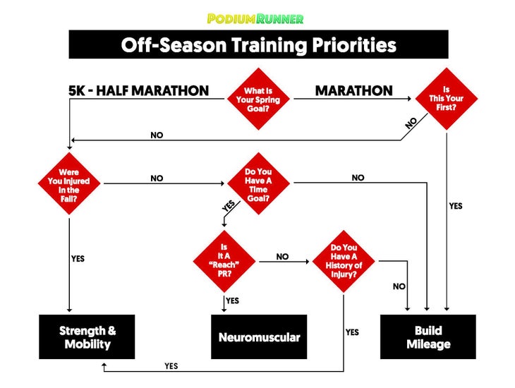 Off-Season Training Priorities - RUN | Powered by Outside