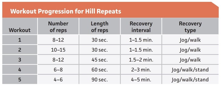 Hill Repeat Progression - RUN | Powered by Outside
