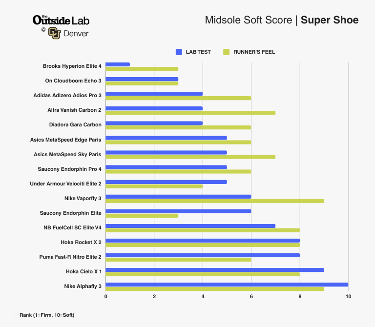 Super Shoe Showdown: The Best Racers Head-to-Head