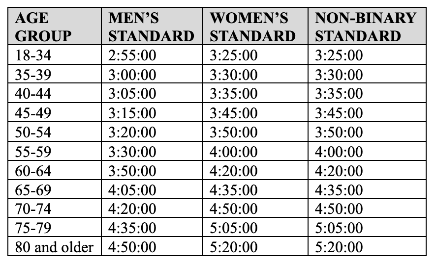 Record Boston Marathon applications prompt faster qualifying times