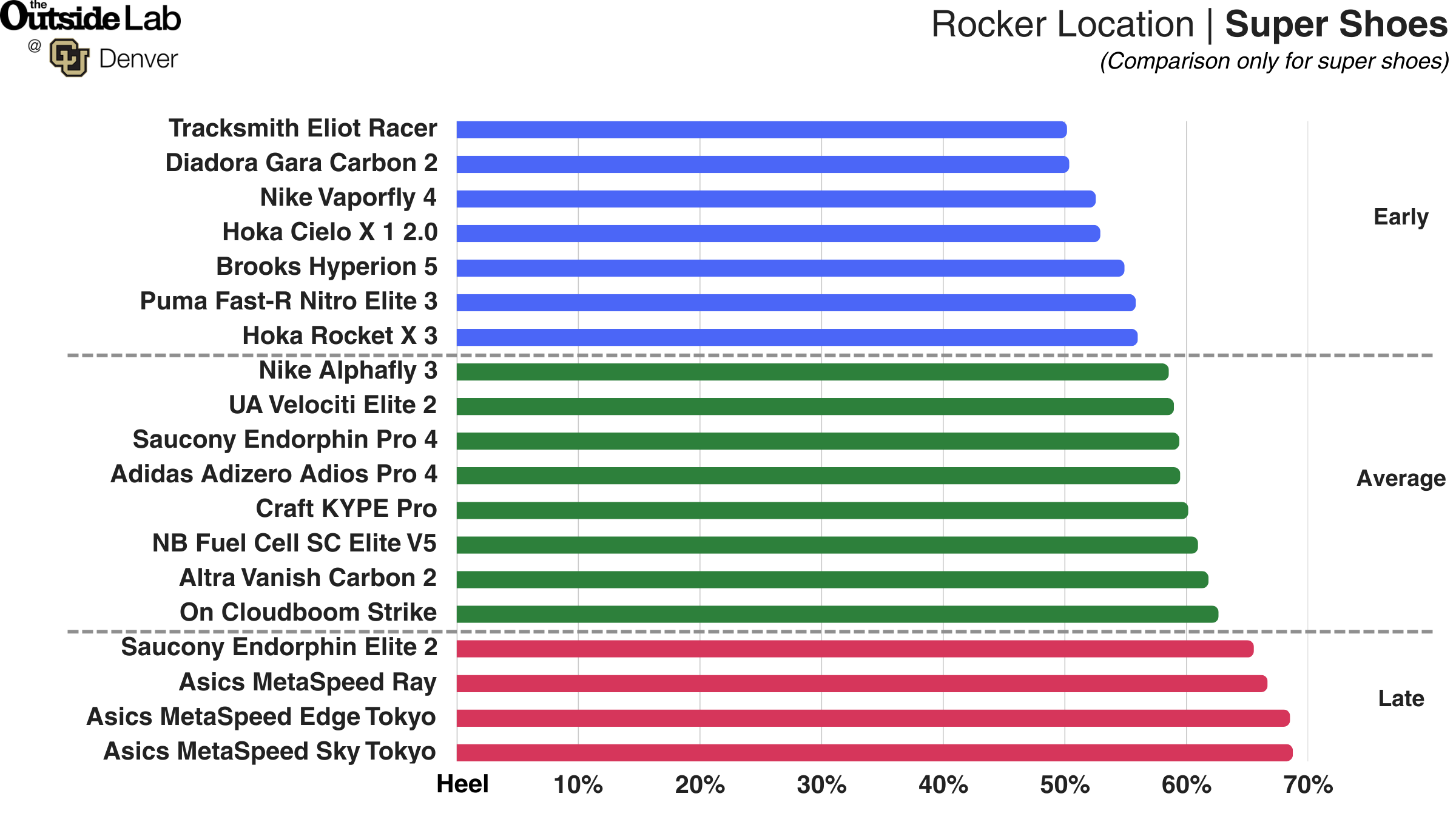 Super Shoe Showdown 2025: The Best Racers Head-to-Head