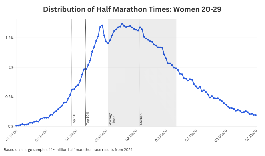 What’s a Good Half Marathon Time?