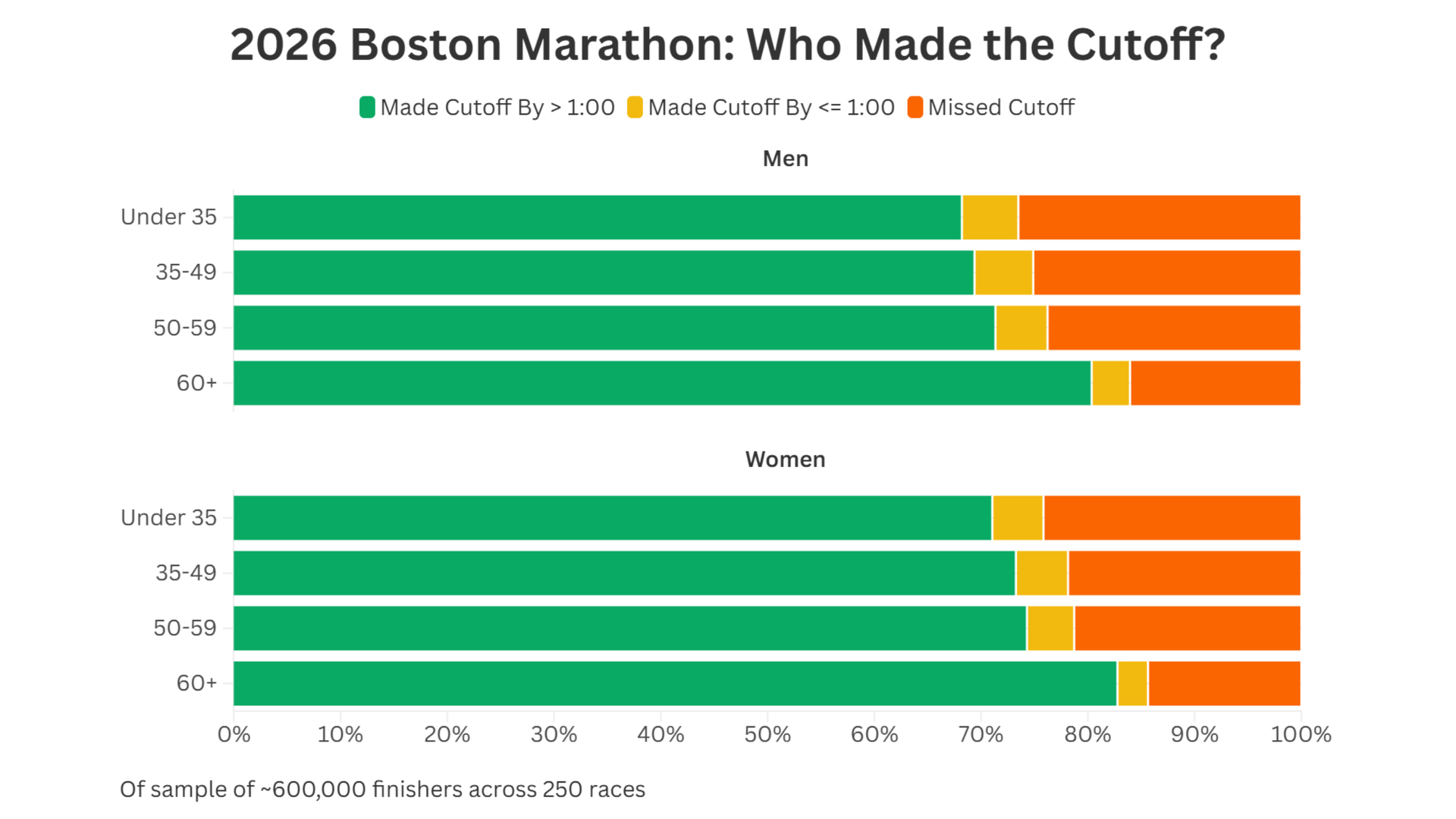 Breaking Down the Boston Marathon Cutoff