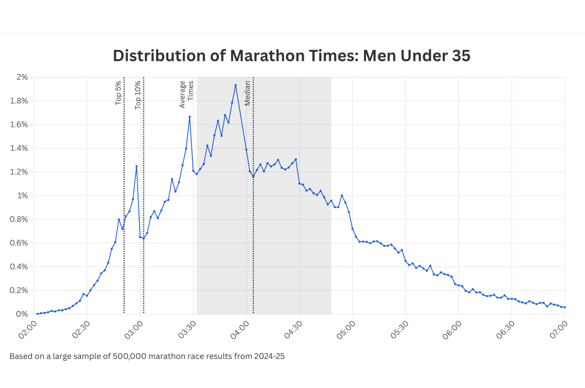 What’s a Good Marathon Time?